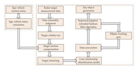 Target Tracking Process Of The Millimeter Wave Radar Download Scientific Diagram