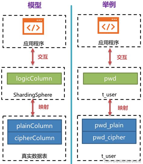 基于shardingsphere的encrypt jdbc数据脱敏实战 csdn博客