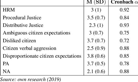 Composite Variables And Their Psychometric Properties N 1729