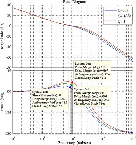 Phase And Frequency Plot Of The Open‐loop Transfer Function Download Scientific Diagram