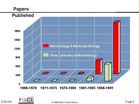 Bms 631 Lecture 14 Flow Cytometry Theory Cytometry