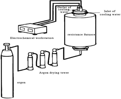 Schematic Diagram Of Electrochemical Detection System Download Scientific Diagram