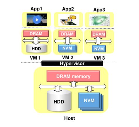 a host system with hdd and nvm storage and the three virtual machines
