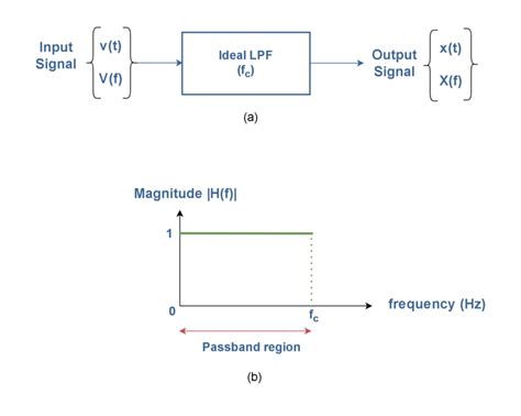 Figure 7ideallpf Electronics Lab