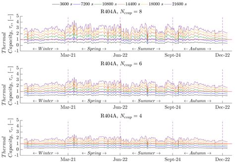Thermal Capacity Of The Heat Pump During The Year Using R134a As