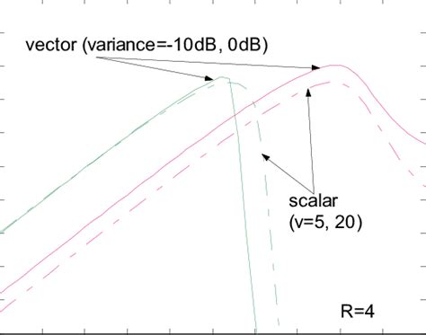 sqnr for scalar and vector bit rate 4 quantization with two optimal