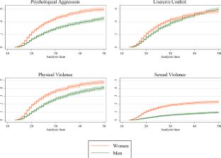 女性在一生中比男性经历更多的亲密伴侣暴力全国样本中所有年龄段性别不对称的证据 Sex Roles X MOL