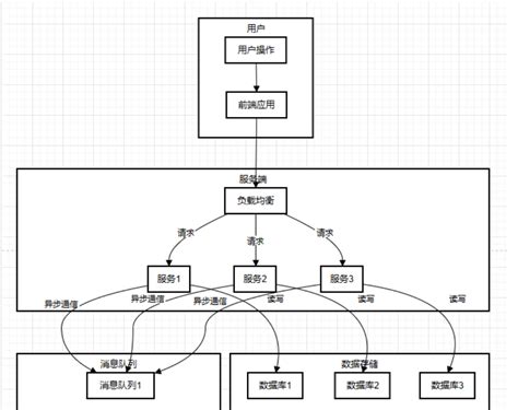 SpringCloud 微服务项目架构 云社区 华为云