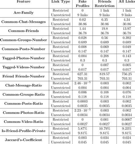 Features Average Values For Different Datasets Download Scientific