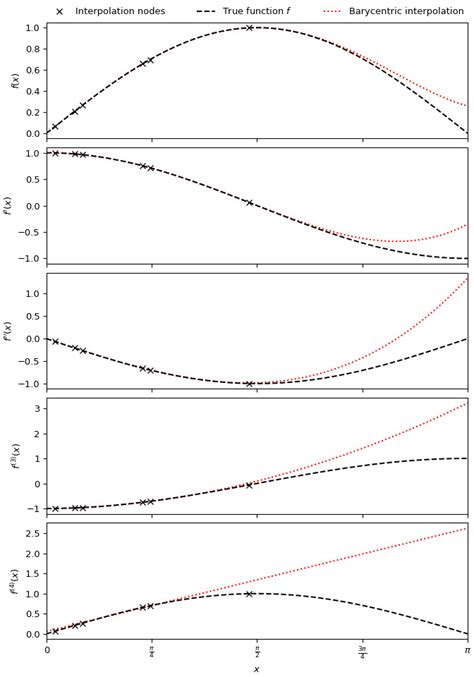 python scipy interpolate barycentricinterpolator用法及代码示例 纯净天空