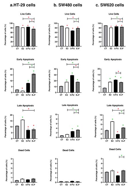 Percentage Of The Live Cells And Early And Late Apoptotic Cells