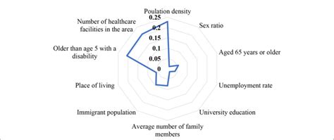 Figure E Radiated Diagram Of Social Vulnerability Indicators In The