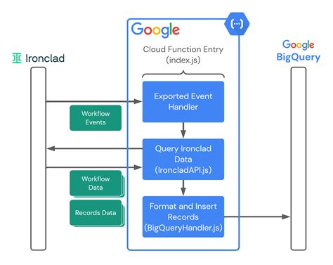 Reporting Via Event Driven Data Warehouse Integration