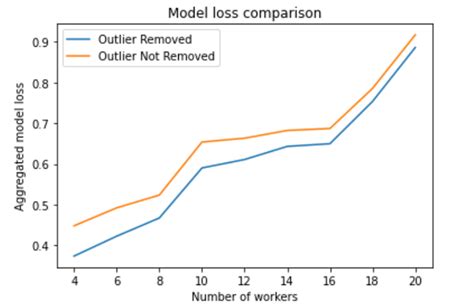 Model Loss Comparisons Showing The Model Loss During Training Of Dnn