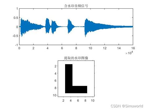 基于dwt dct svd的音频水印嵌入和提取算法matlab仿真 dwt dct svd csdn博客