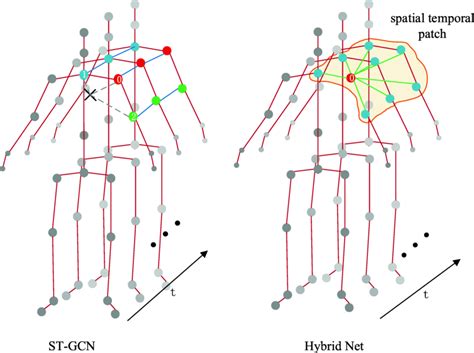comparison of the spatial temporal graph of st gcn and our hybridnet
