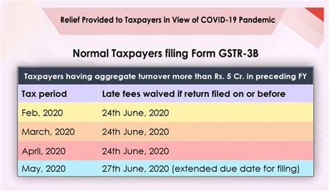 Gst Return Due Dates 2020 Due To Covid 19 Outbreak Digital Filings