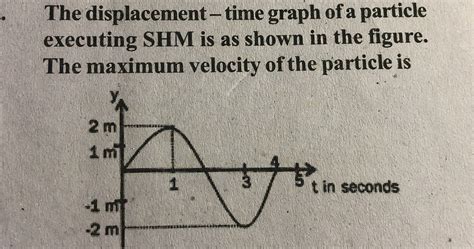 the displacement time graph of a particle executing shm is as shown in