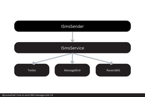 how to send sms messages with c the right way youssef sellami