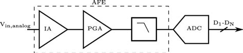 Block Diagram Of A Typical AFE And ADC Download Scientific Diagram
