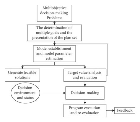 Multiobjective Decision Flow Chart Download Scientific Diagram
