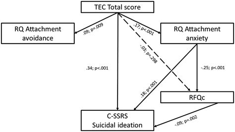 Frontiers Insecure Adult Attachment And Reflective Functioning As