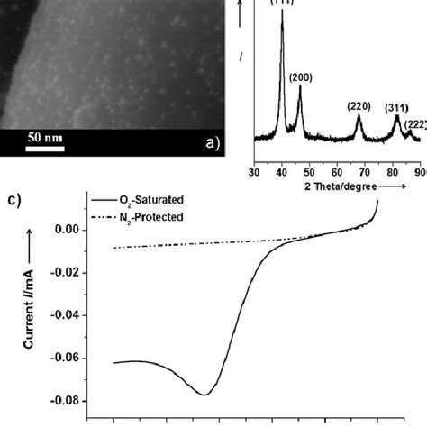 Pdf Extension Of The Stober Method To The Preparation Of Monodisperse Resorcinol Formaldehyde
