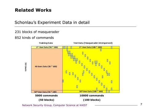 Ppt Masquerader Detection Using Svm With String Kernel Powerpoint Presentation Id5542181