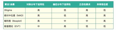 异常检测and动态阈值 csdn博客