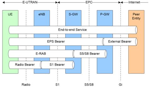 5g Nr Service Data Adaptation Protocol Sdap Sub Layer 5g Hub Technologies