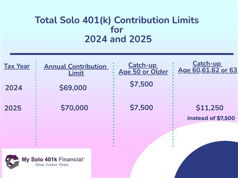 2024 And 2025 Total Solo 401k Annual Contribution Limits Chart My