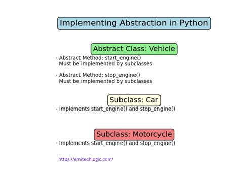 Encapsulation And Abstraction In Python A Complete Guide Emitechlogic