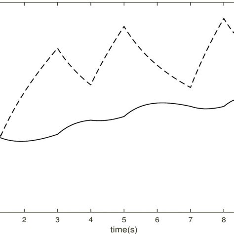 State Trajectories Of Closed Loop System 1 Download Scientific Diagram