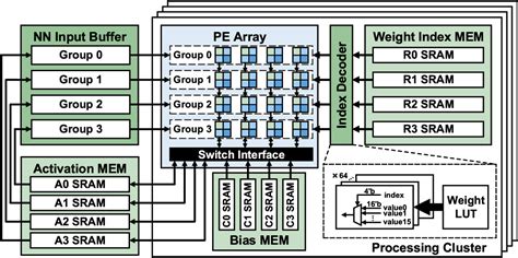 Figure 14 From A 217 Mw Acoustic Dsp Processor With Cnn Fft Accelerators For Intelligent