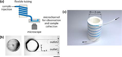 Figure 2 From A Reconfigurable Microfluidics Platform For Microparticle