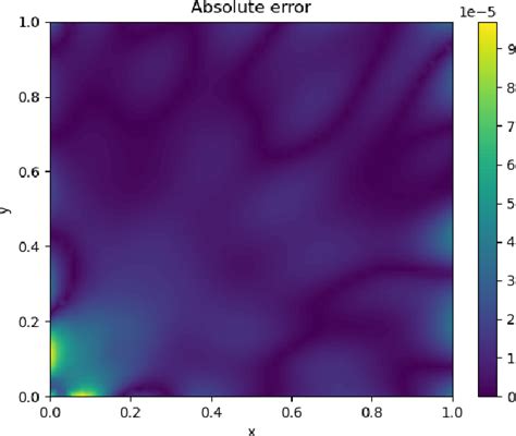 Figure 3 From Solving The Dirichlet Problem For The Monge Ampère Equation Using Neural Networks