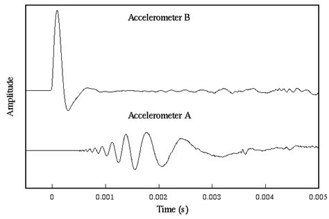 Dispersion Of Flexural Waves