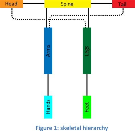 Figure 1 From Skeletal Similarity Based Automatic Joint Mapping For