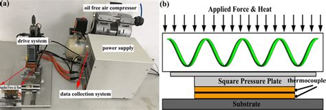 A Experimental Setup Of Thermal Compression Bonding Process And B Download Scientific Diagram