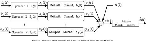 Figure 1 From Adaptive Mmse Receiver Based Ds Uwb Indoor Transmission Scheme Semantic Scholar