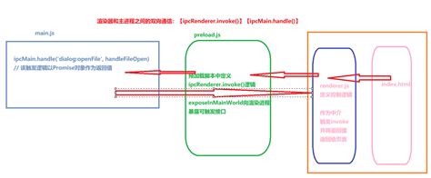 electron 渲染器进程到主进程（双向） felix openmind 博客园
