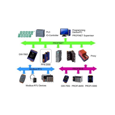 PROFINET Til MODBUS RTU ASCII Konverter Gateway Profinet Master Til