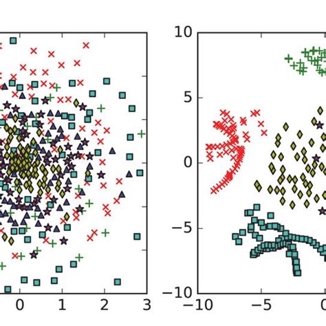 2 Dimensional Mds Embedding Of Training Samples From A Maxpooling2d