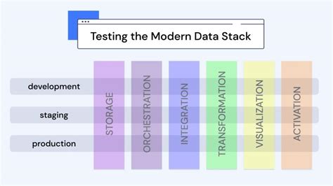 Modern Data Stack On Linkedin Testing Data Pipelines The Modern Data