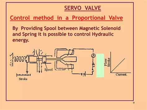 Servo Valves Ppt