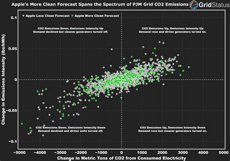 Investigating Apples Clean Grid Forecast