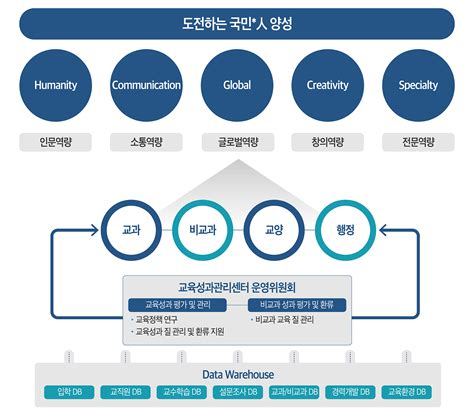 목적 및 역할 교육성과관리센터