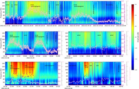 Examples Of The Time Series Plot Of The Continuous Power Spectral Download Scientific Diagram