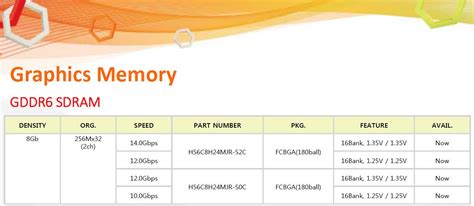 Sk Hynix Marks Its 8gb Gddr6 Memory Chips Available In Latest Catalog Update Techpowerup