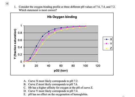 Solved Consider The Oxygen Binding Profile At Three Chegg Com